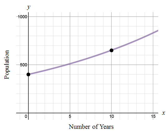 Solved 2. The graph below shows the increase in the | Chegg.com